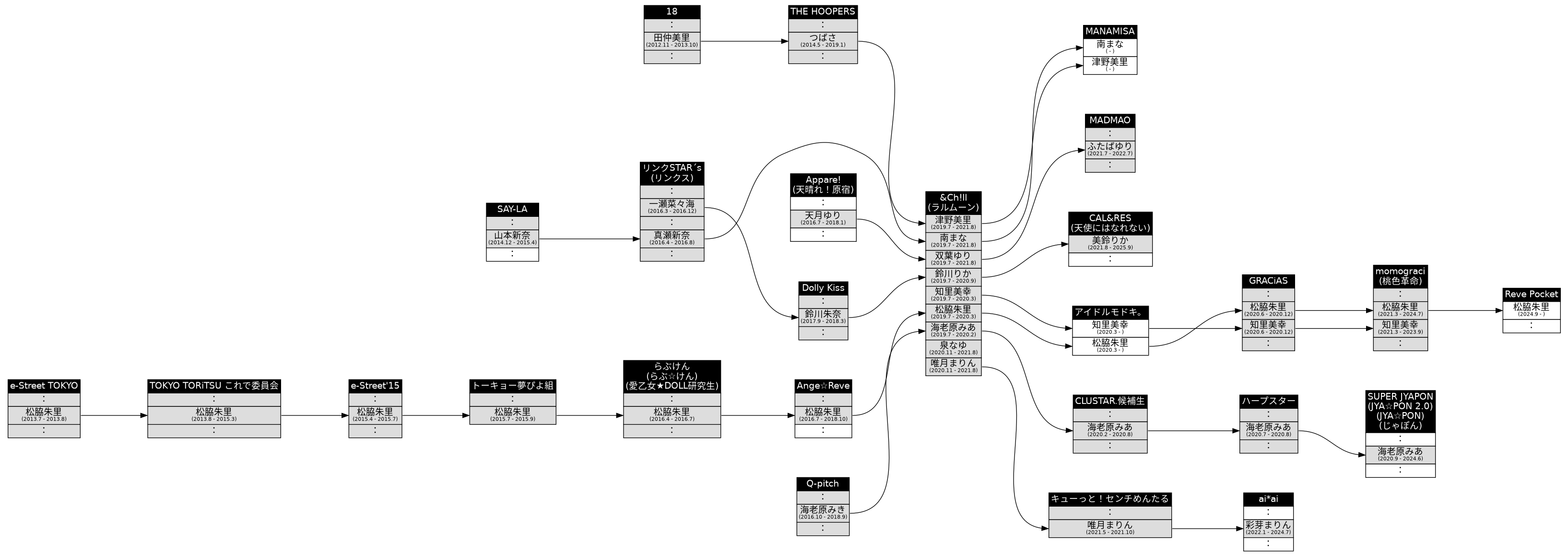&Ch!ll | IDOLS DIAGRAM [アイドル相関図]