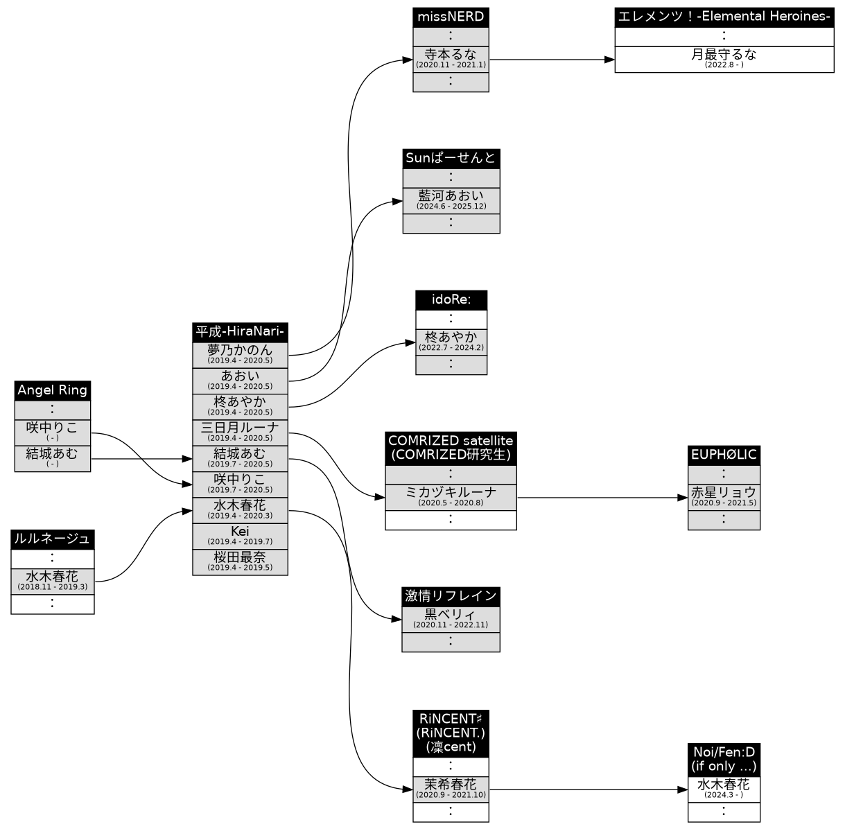 IDOLS DIAGRAM | 平成-HiraNari-
