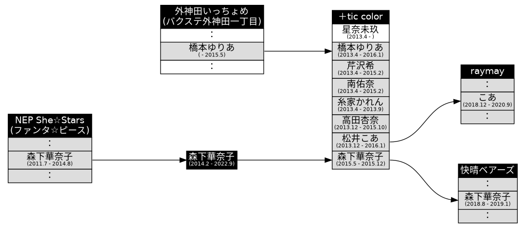 ＋tic color | IDOLS DIAGRAM [アイドル相関図]