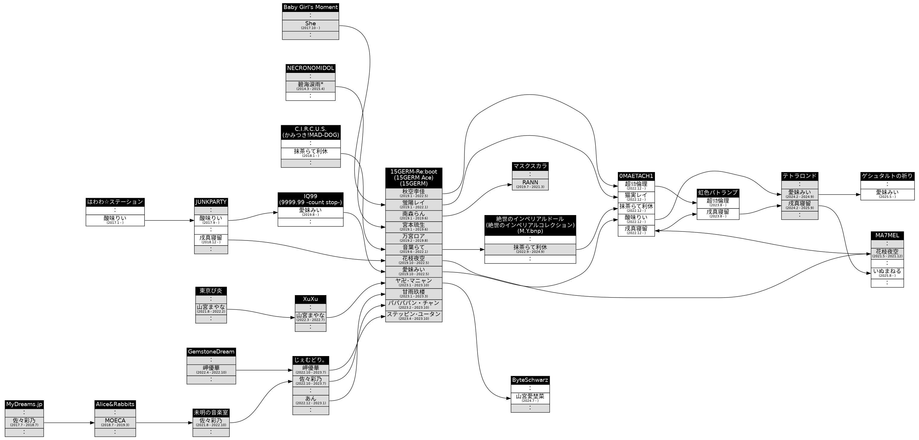 15GERM-Re:boot | IDOLS DIAGRAM [アイドル相関図]