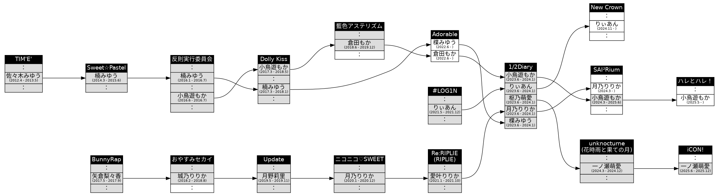 1∕2Diary | IDOLS DIAGRAM [アイドル相関図]