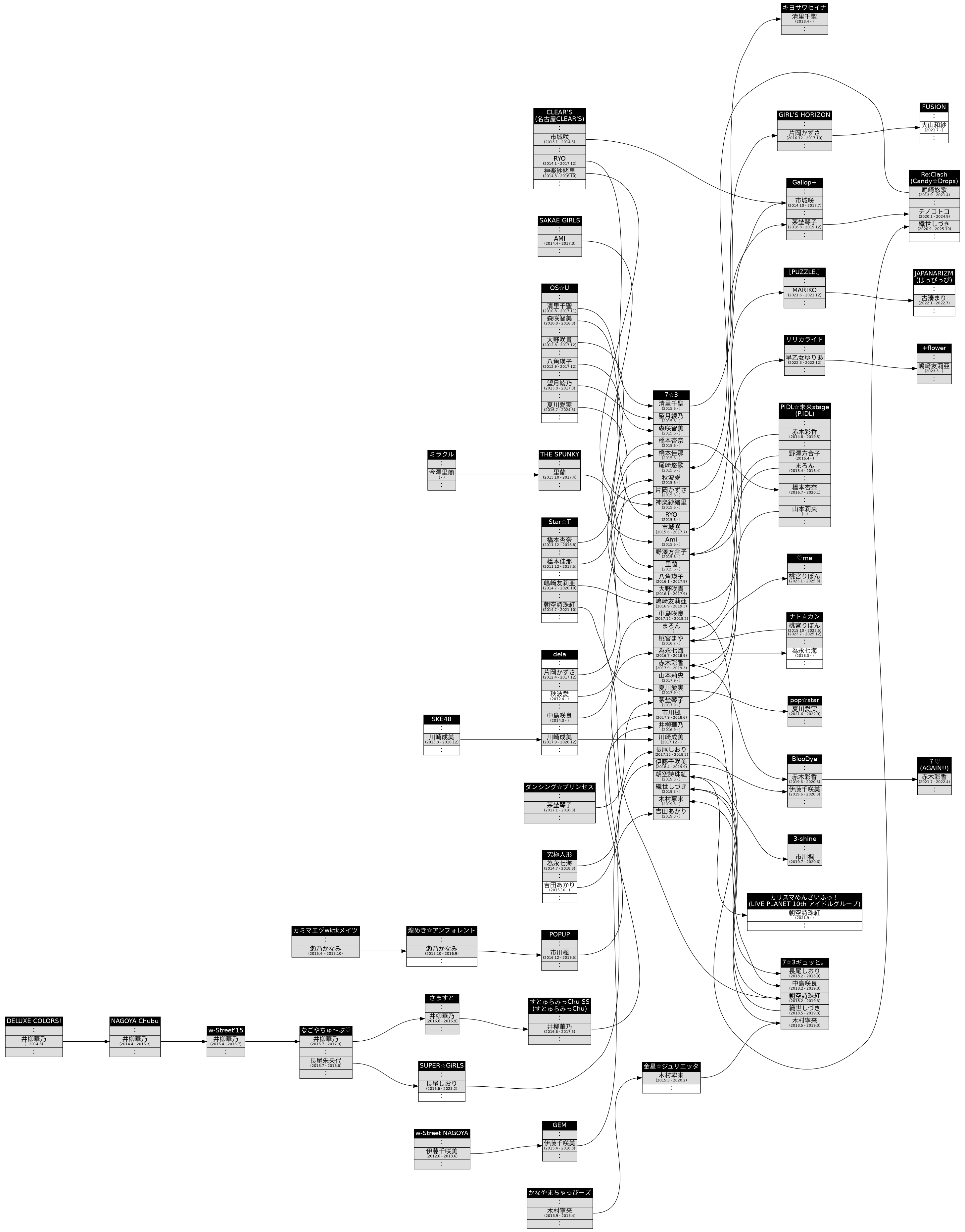 7☆3 | IDOLS DIAGRAM [アイドル相関図]