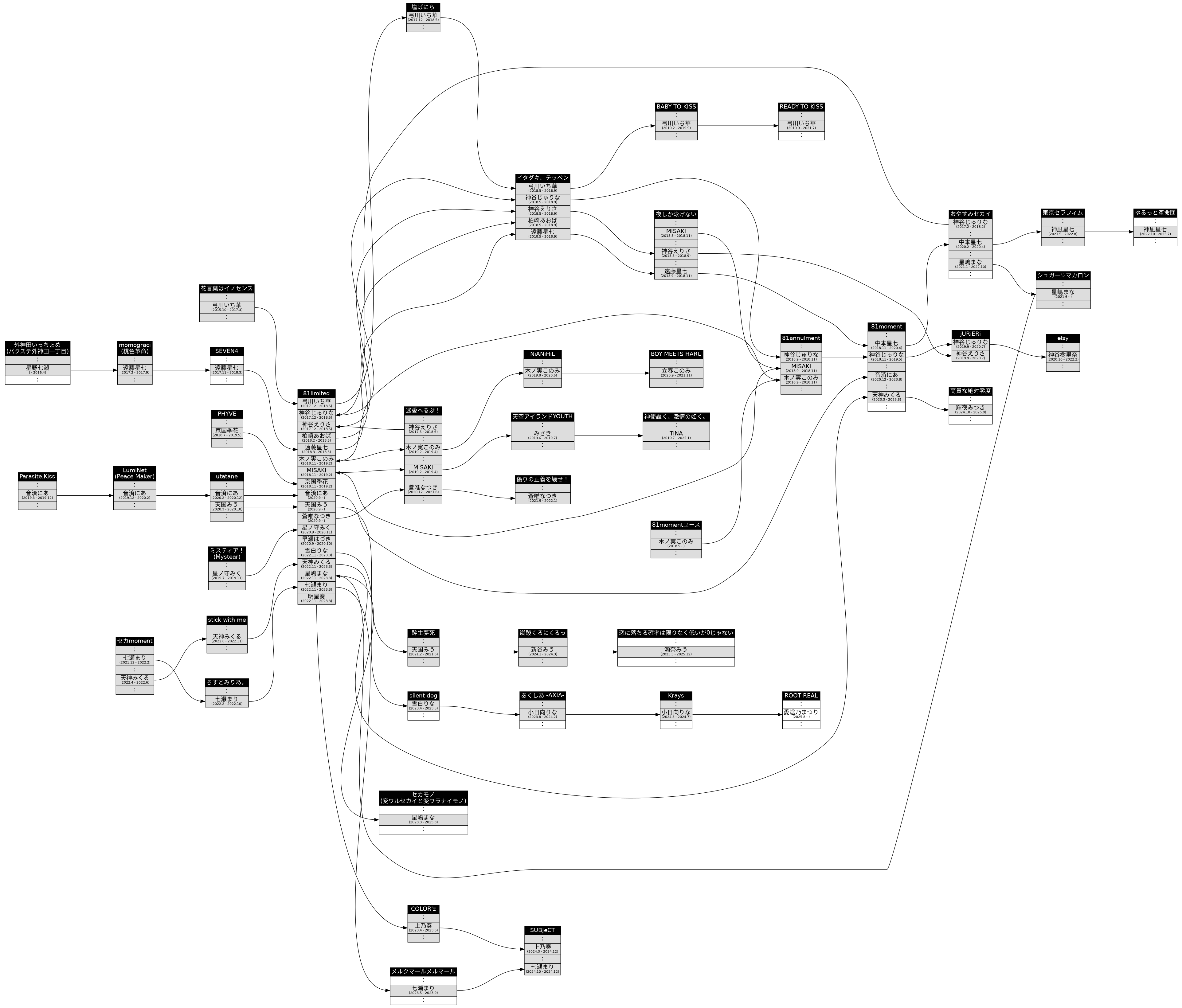 81limited | IDOLS DIAGRAM [アイドル相関図]