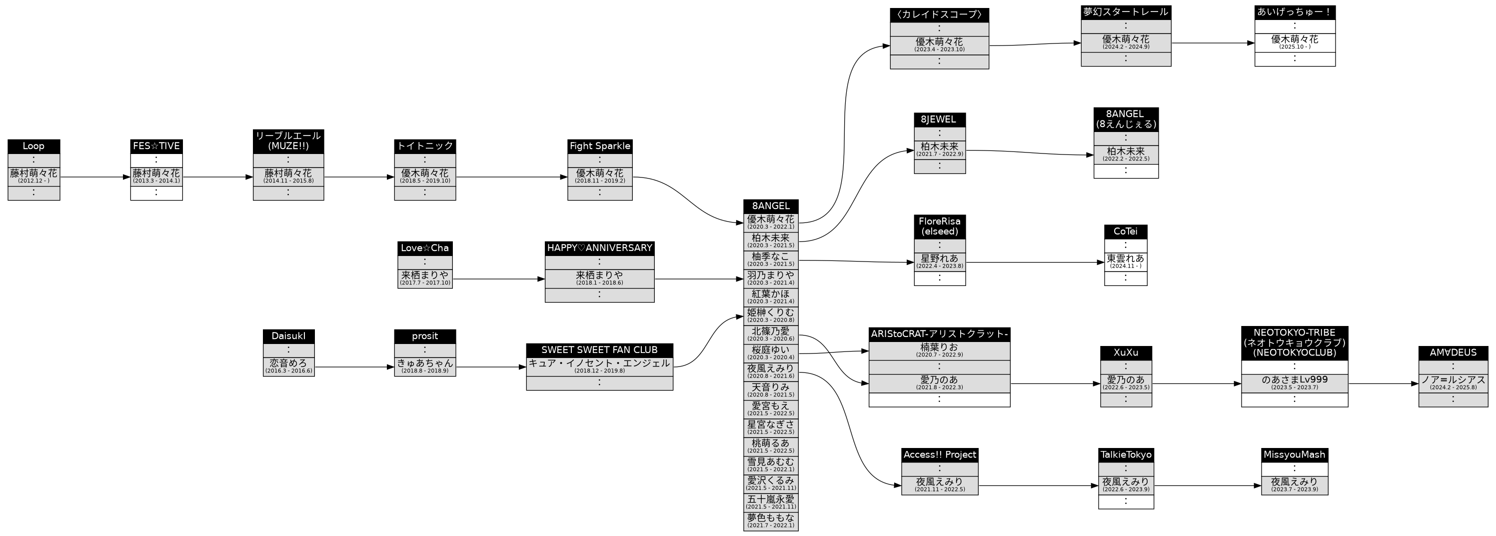 8ANGEL | IDOLS DIAGRAM [アイドル相関図]