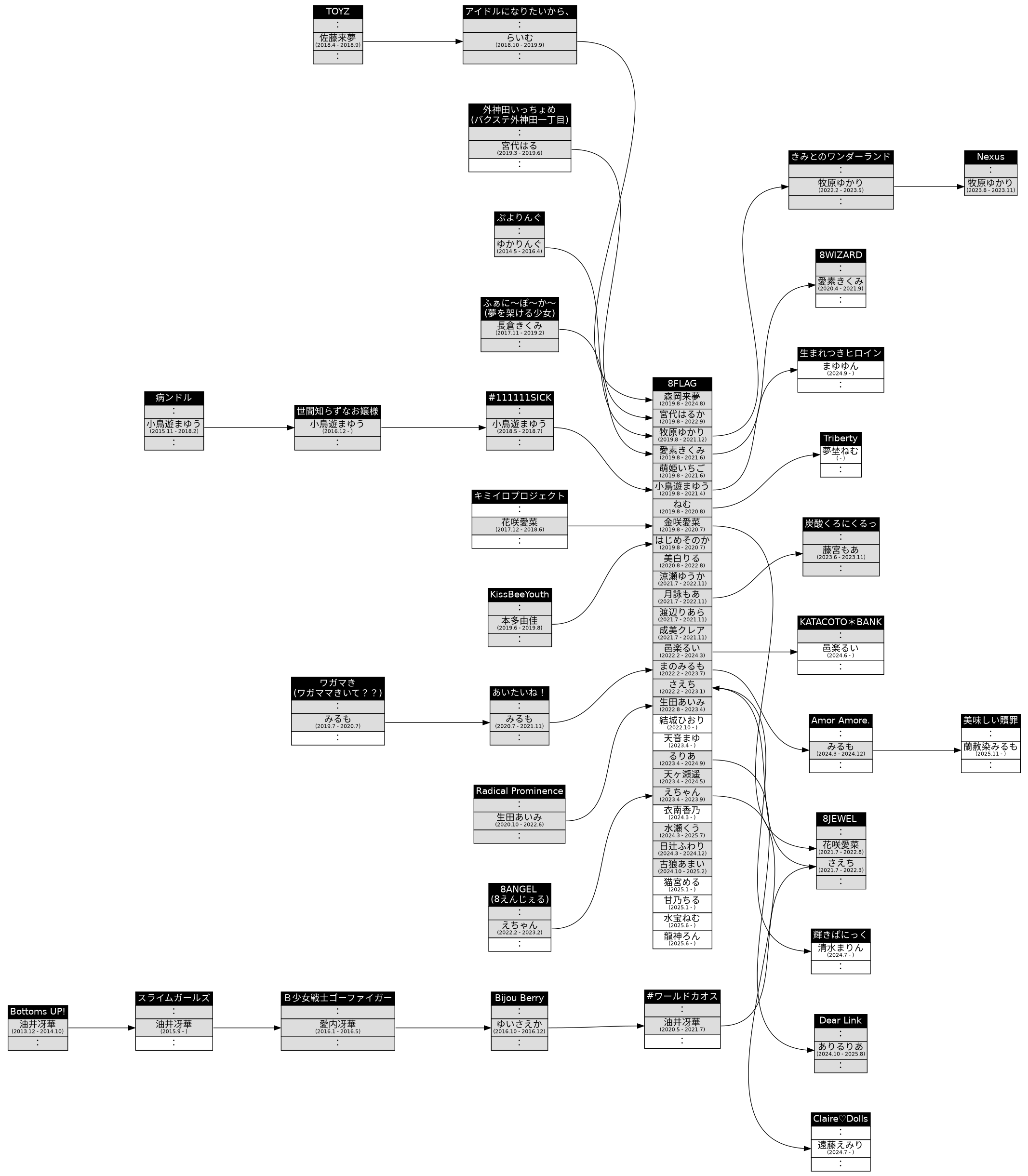 8FLAG | IDOLS DIAGRAM [アイドル相関図]