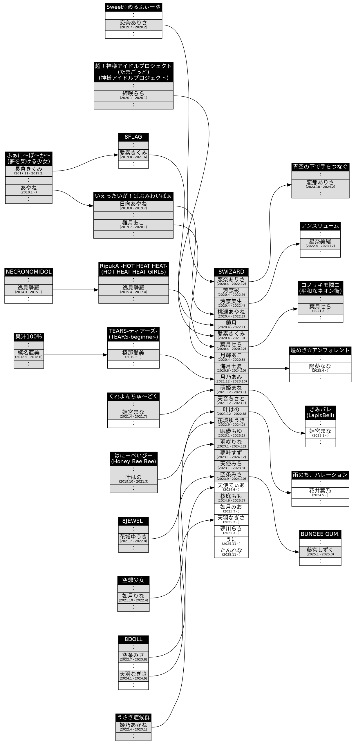 8WIZARD | IDOLS DIAGRAM [アイドル相関図]