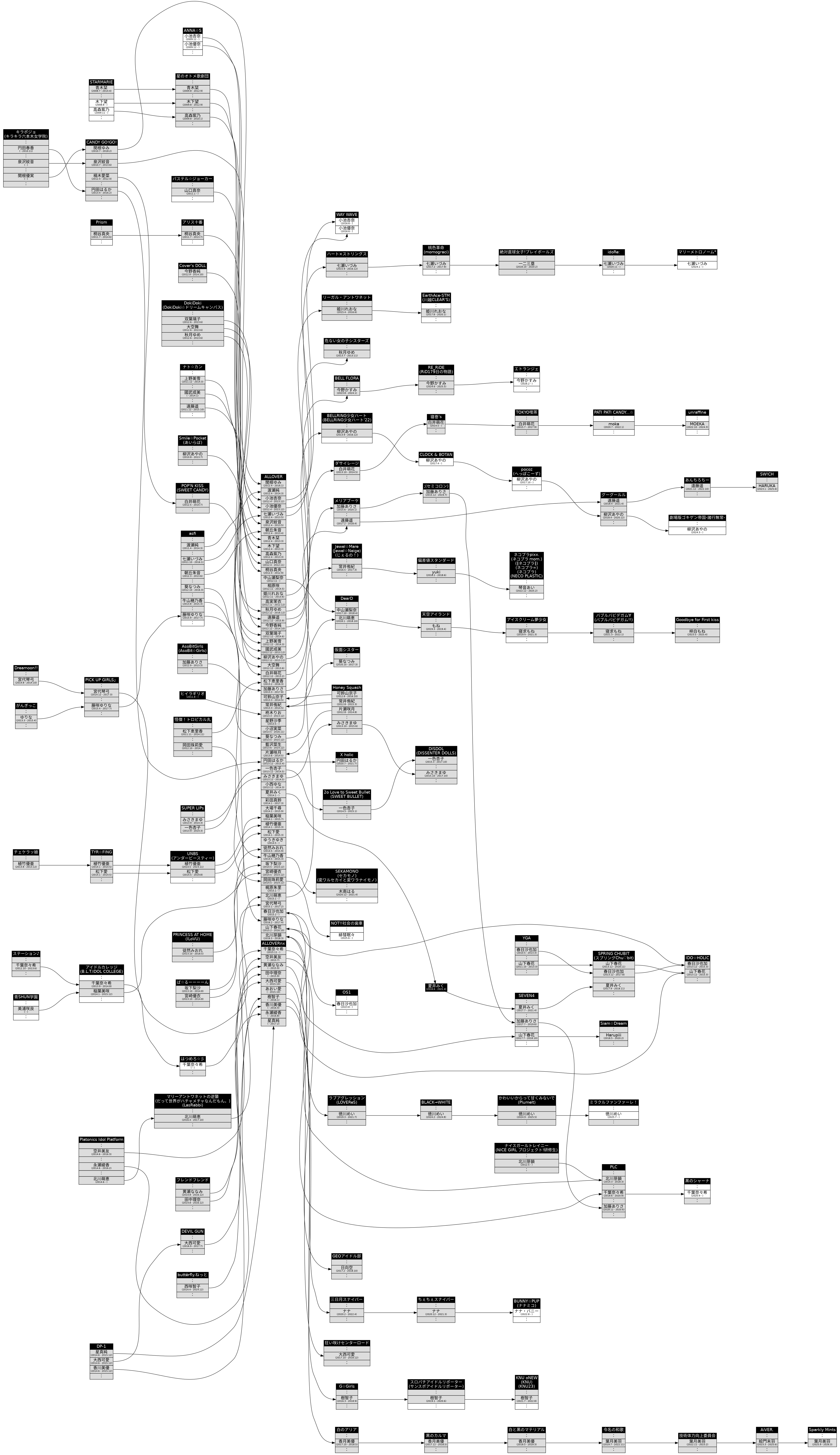 IDOLS DIAGRAM | ALLOVER