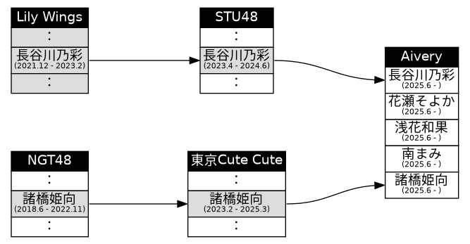 IDOLS DIAGRAM | Aivery