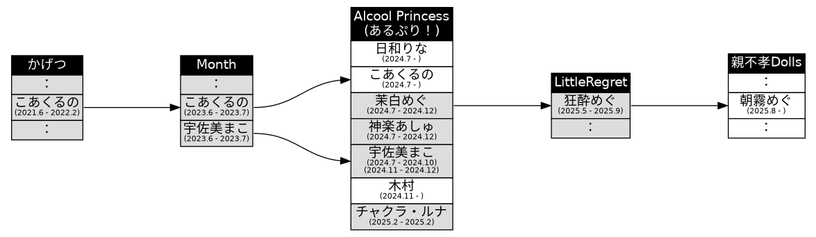 IDOLS DIAGRAM | Alcool Princess