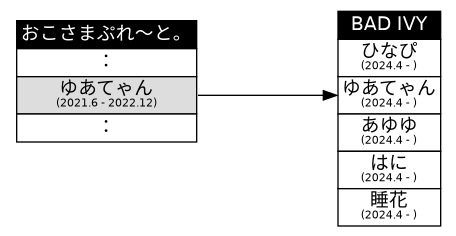 BAD IVY | IDOLS DIAGRAM [アイドル相関図]