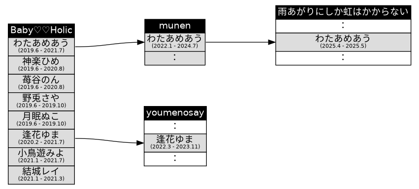 Baby♡♡Holic | IDOLS DIAGRAM [アイドル相関図]