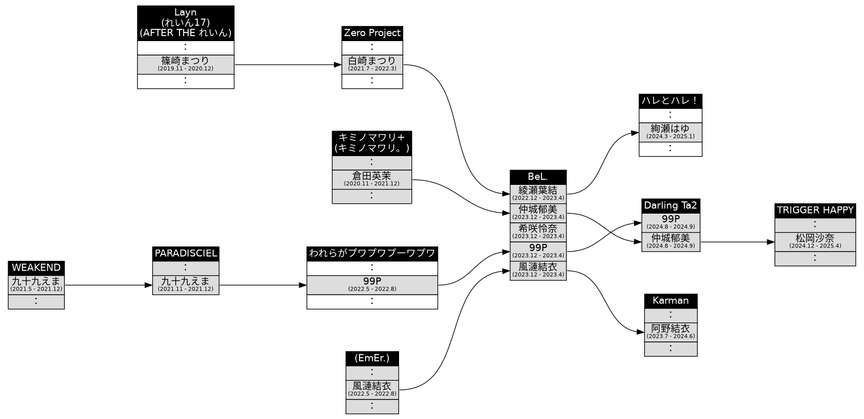 BeL. | IDOLS DIAGRAM [アイドル相関図]