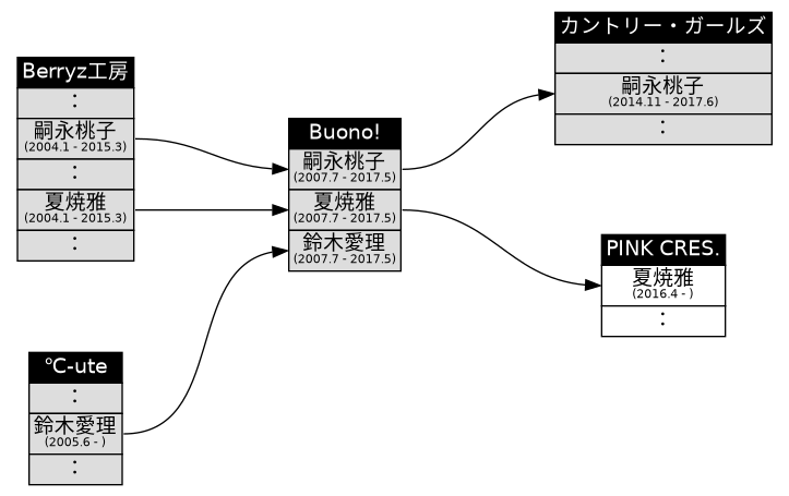 IDOLS DIAGRAM | Buono!