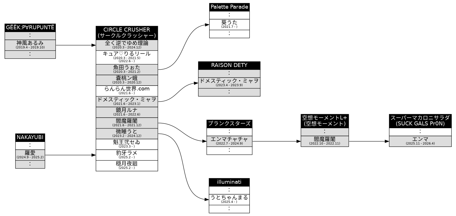 IDOLS DIAGRAM | CIRCLE CRUSHER