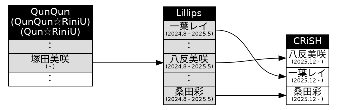 IDOLS DIAGRAM | CRiSH