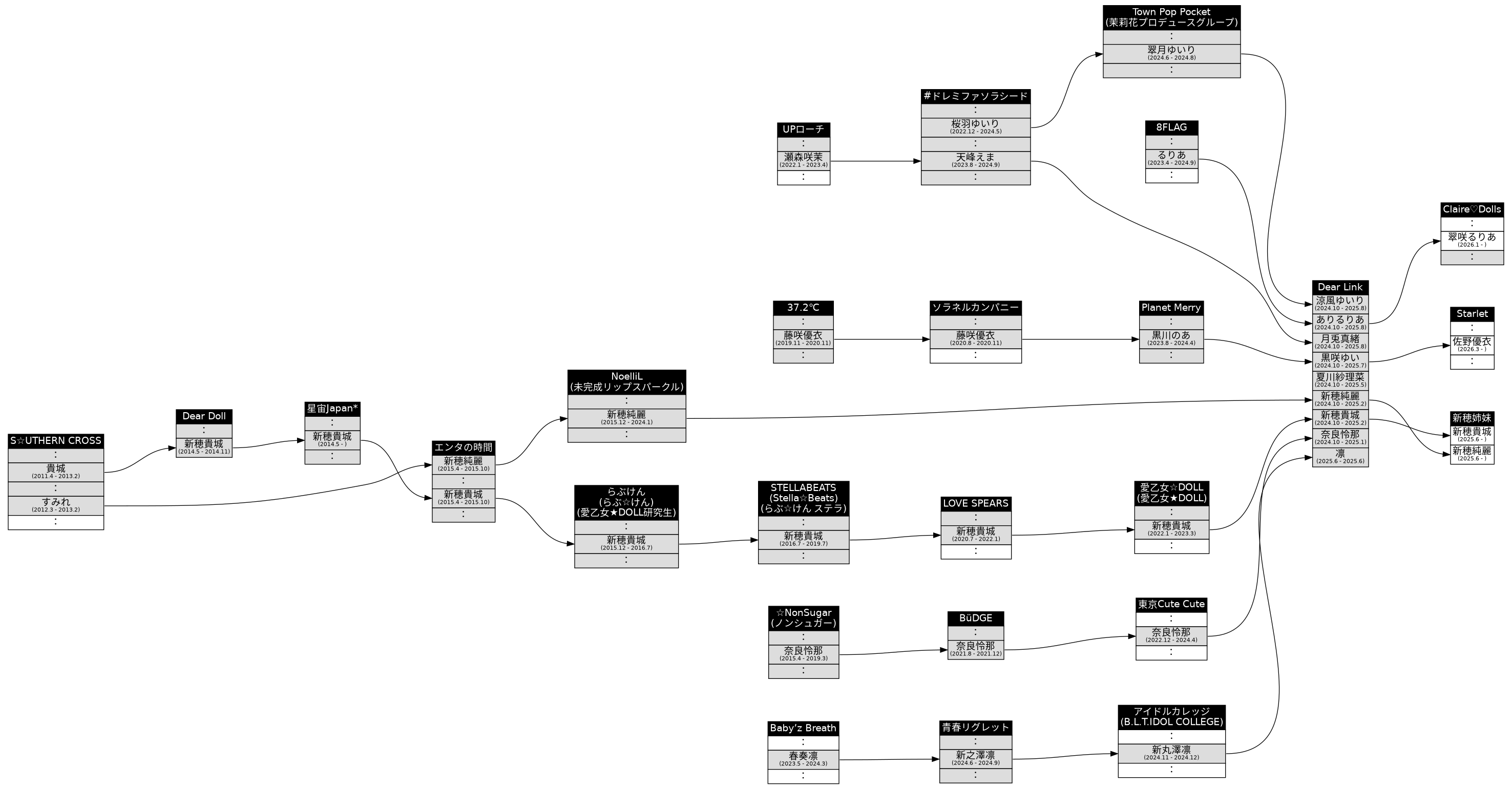 IDOLS DIAGRAM | Dear Link