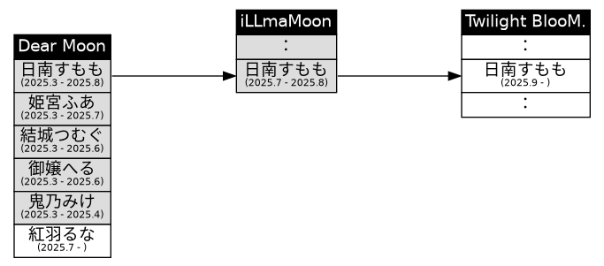 Dear Moon | IDOLS DIAGRAM [アイドル相関図]