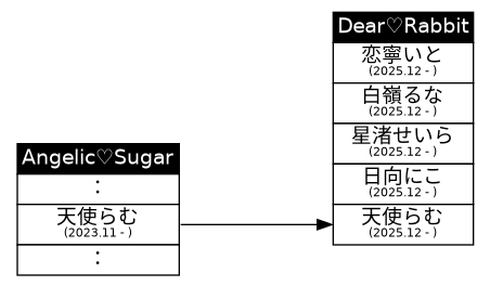 IDOLS DIAGRAM | Dear♡Rabbit