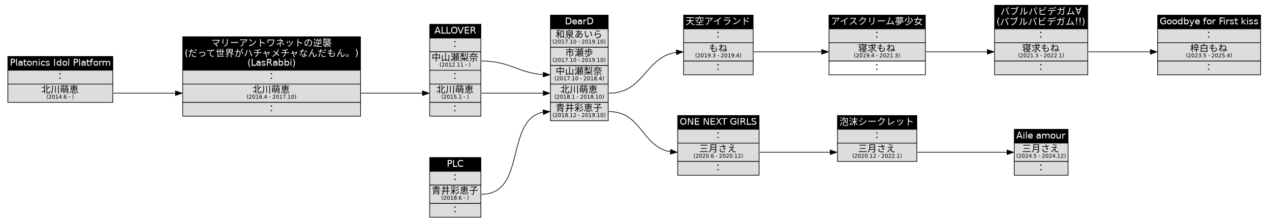 IDOLS DIAGRAM | DearD