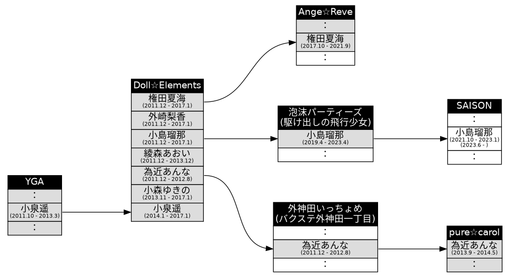 IDOLS DIAGRAM | Doll☆Elements
