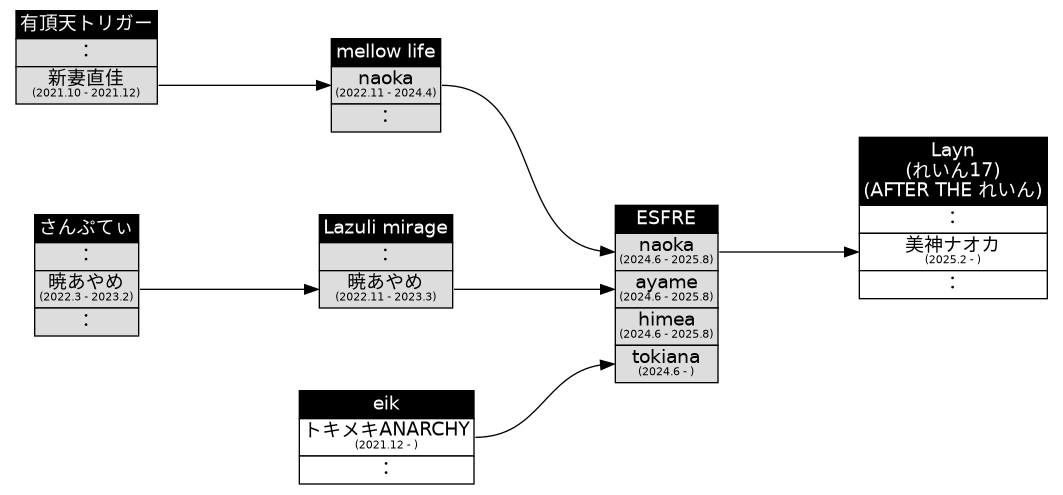 ESFRE | IDOLS DIAGRAM [アイドル相関図]