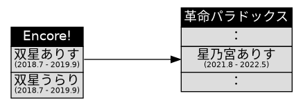 Encore! | IDOLS DIAGRAM [アイドル相関図]