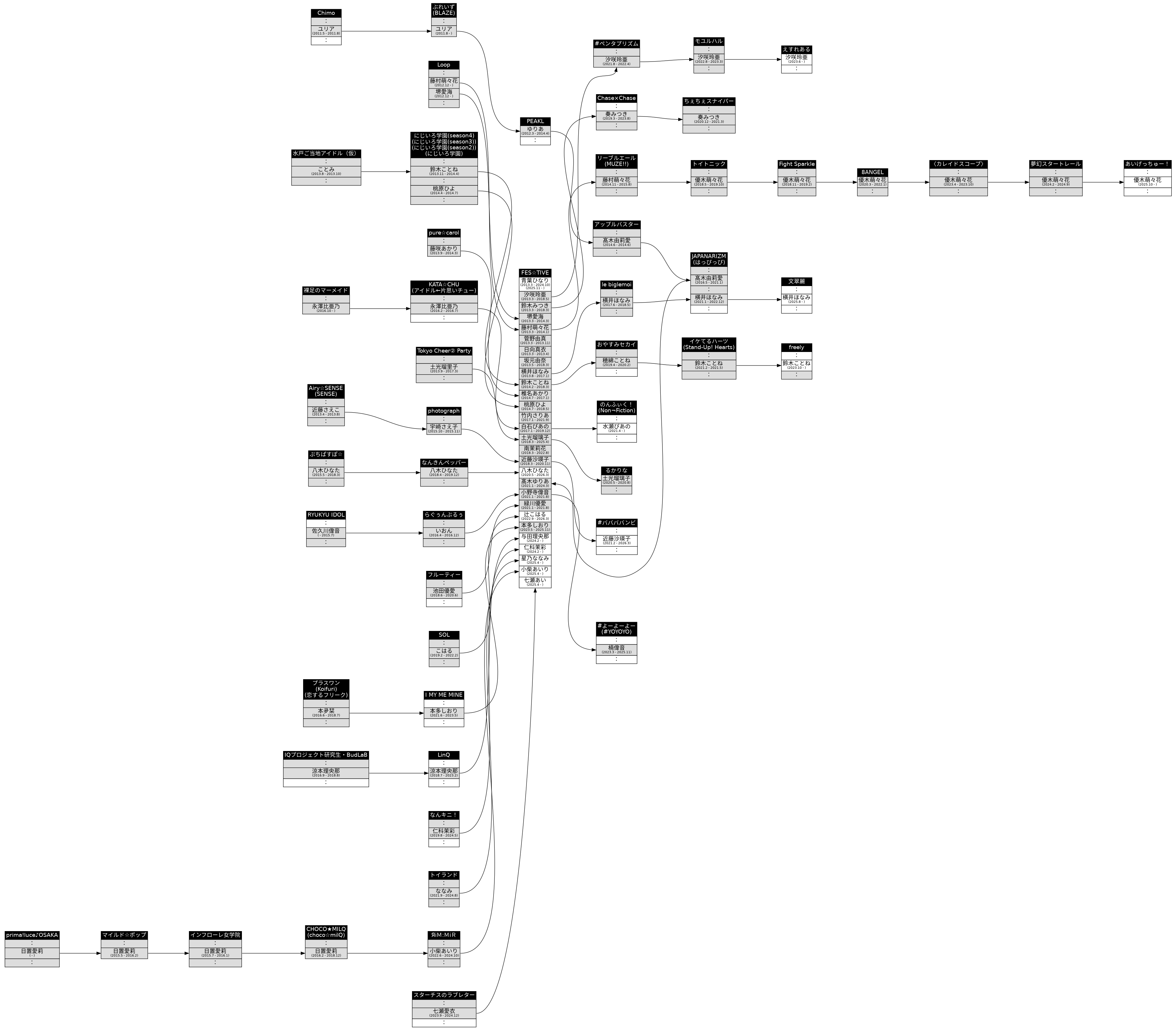 FES☆TIVE | IDOLS DIAGRAM [アイドル相関図]