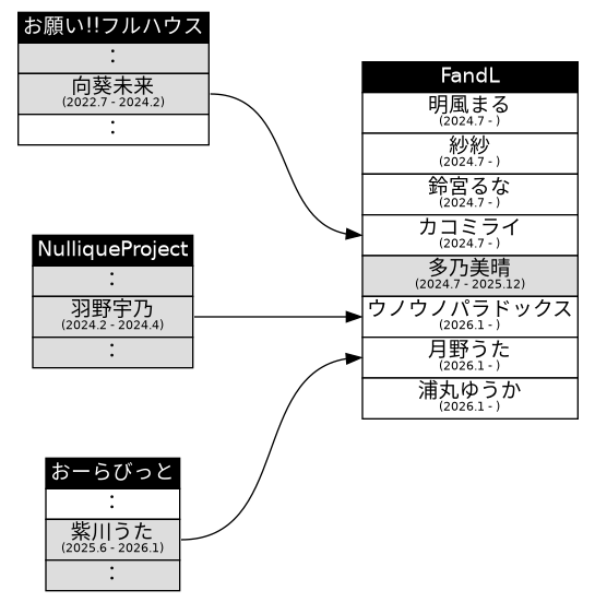 IDOLS DIAGRAM | FandL