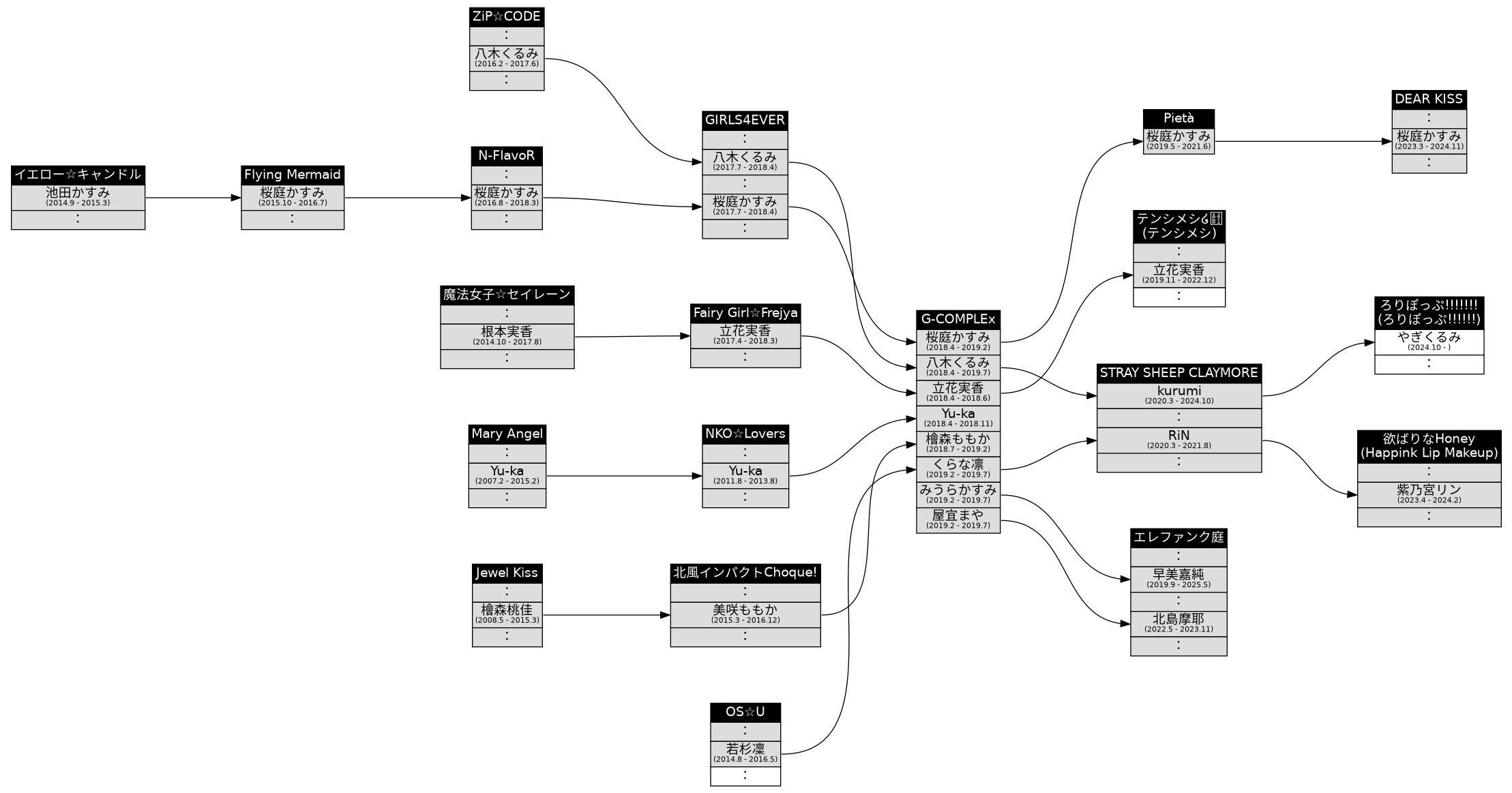 G-COMPLEx | IDOLS DIAGRAM [アイドル相関図]