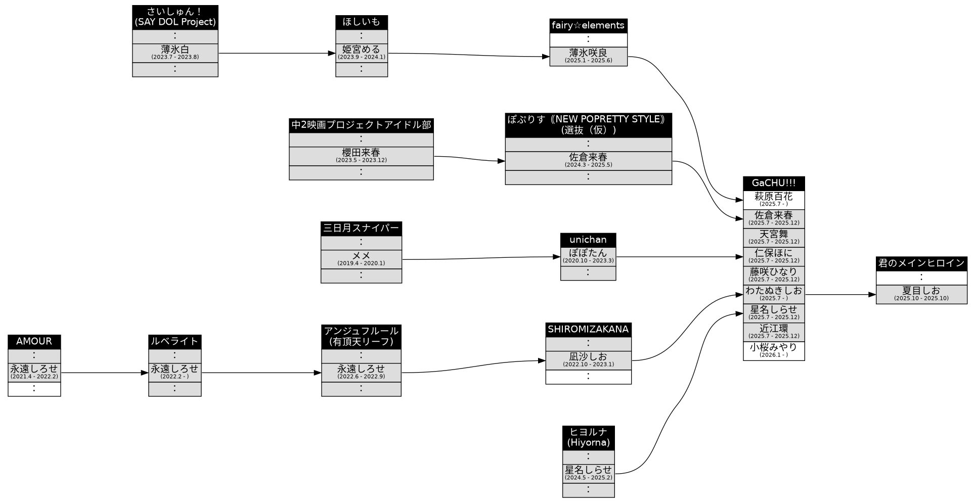 IDOLS DIAGRAM | GaCHU!!!