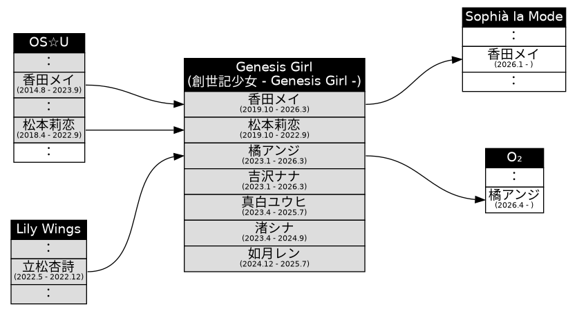 IDOLS DIAGRAM | Genesis Girl