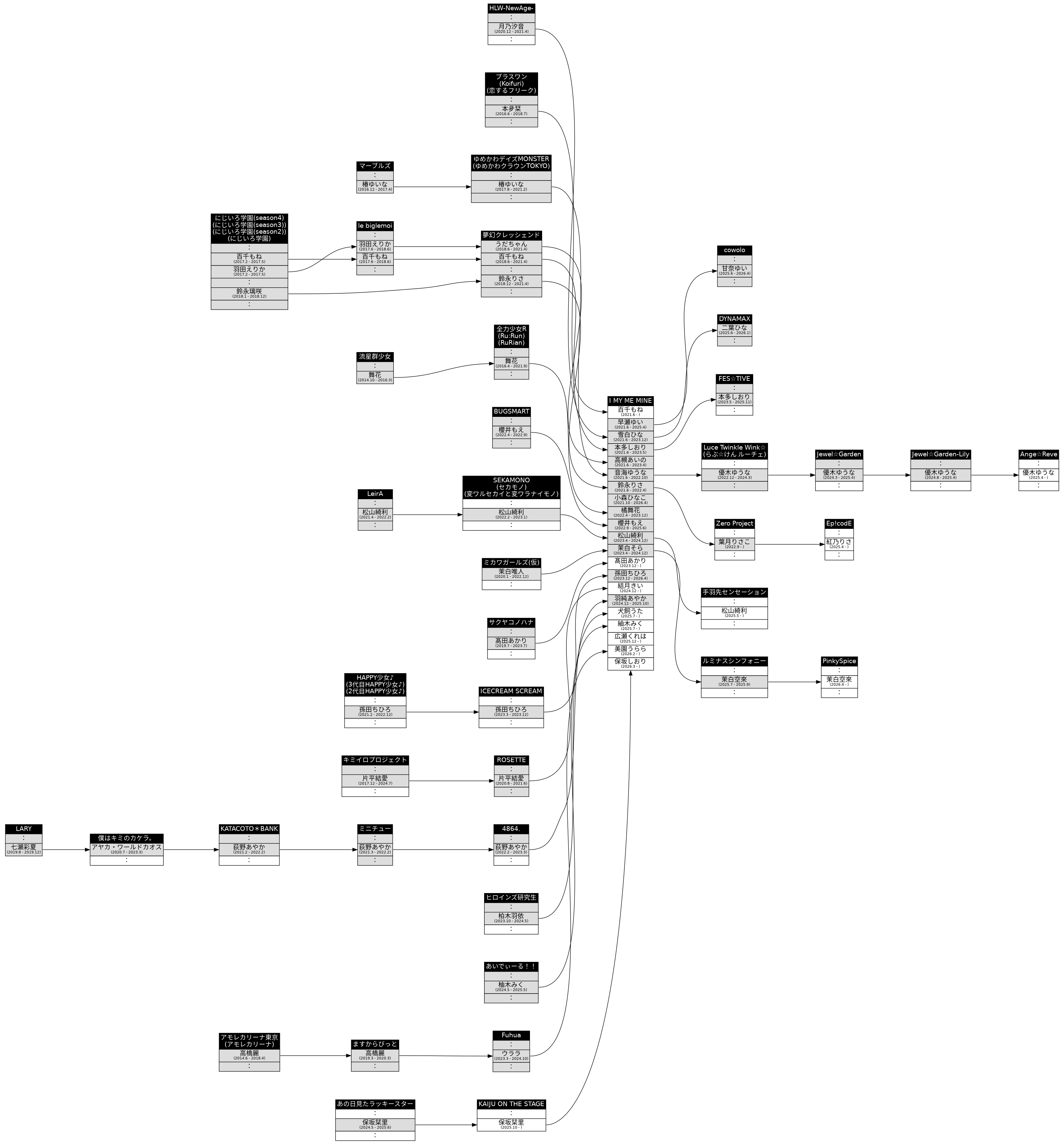 IDOLS DIAGRAM | I MY ME MINE