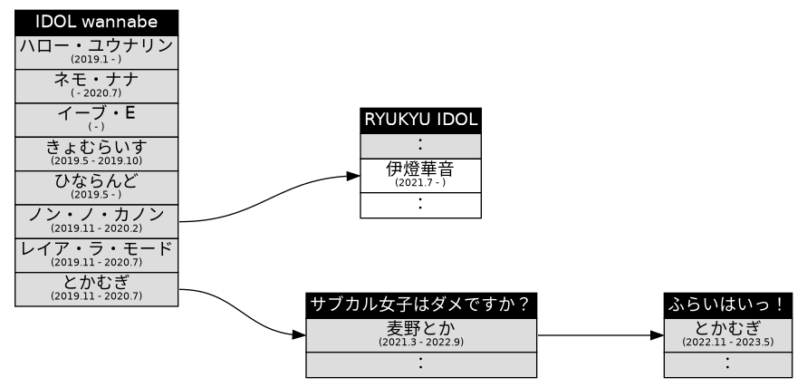 IDOL wannabe | IDOLS DIAGRAM [アイドル相関図]
