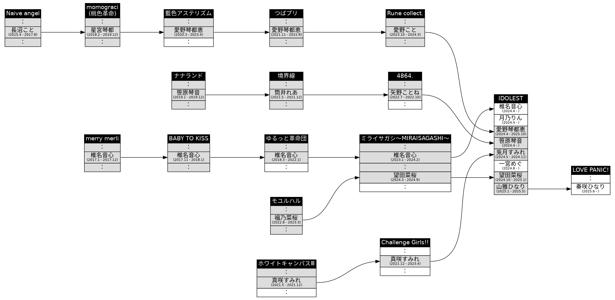 IDOLEST | IDOLS DIAGRAM [アイドル相関図]