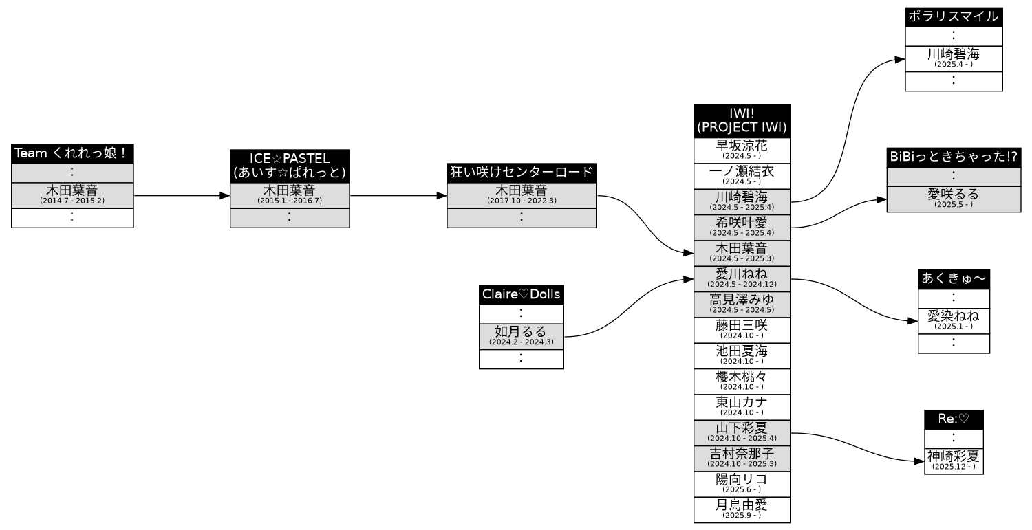 IWI! | IDOLS DIAGRAM [アイドル相関図]