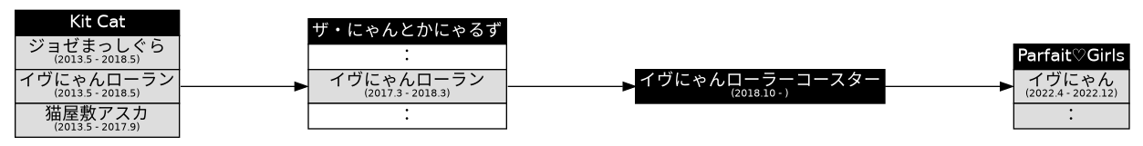 Kit Cat | IDOLS DIAGRAM [アイドル相関図]