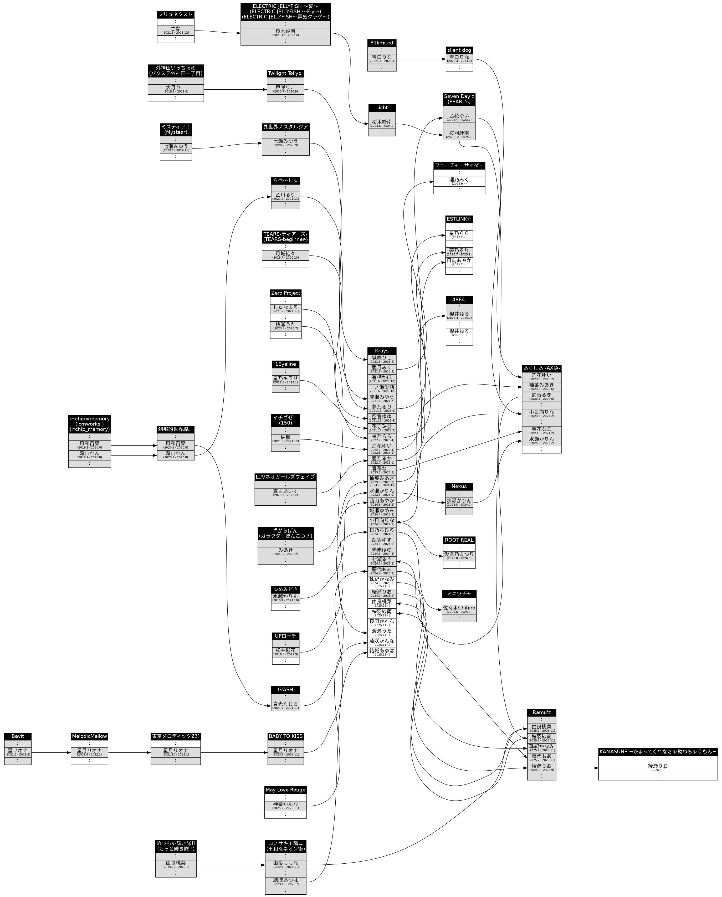 IDOLS DIAGRAM | Krays