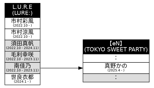 L.U.R.E | IDOLS DIAGRAM [アイドル相関図]