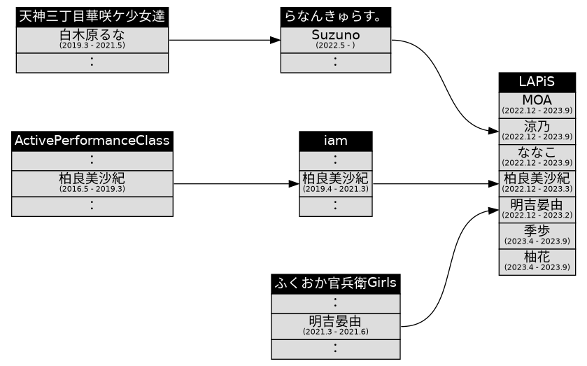 IDOLS DIAGRAM | LAPiS