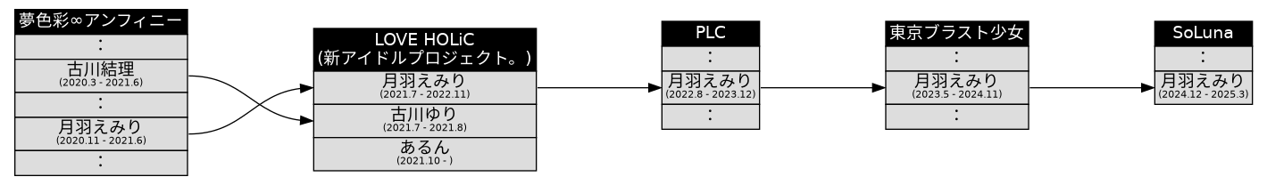 LOVE HOLiC | IDOLS DIAGRAM [アイドル相関図]