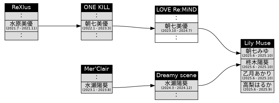 Lily Muse | IDOLS DIAGRAM [アイドル相関図]