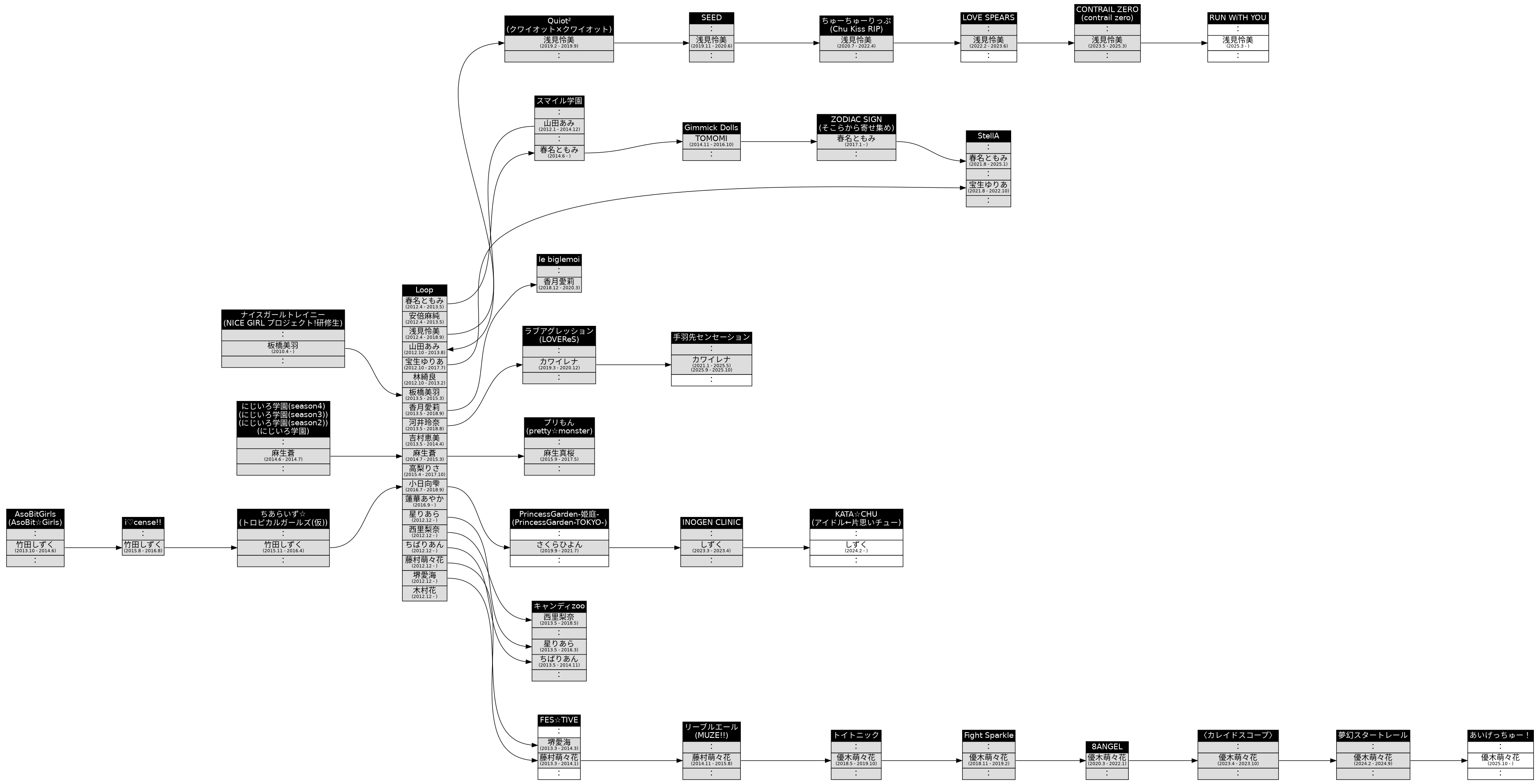 Loop | IDOLS DIAGRAM [アイドル相関図]