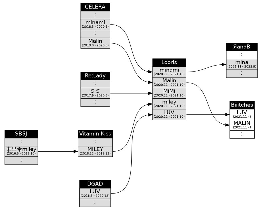 Looris | IDOLS DIAGRAM [アイドル相関図]