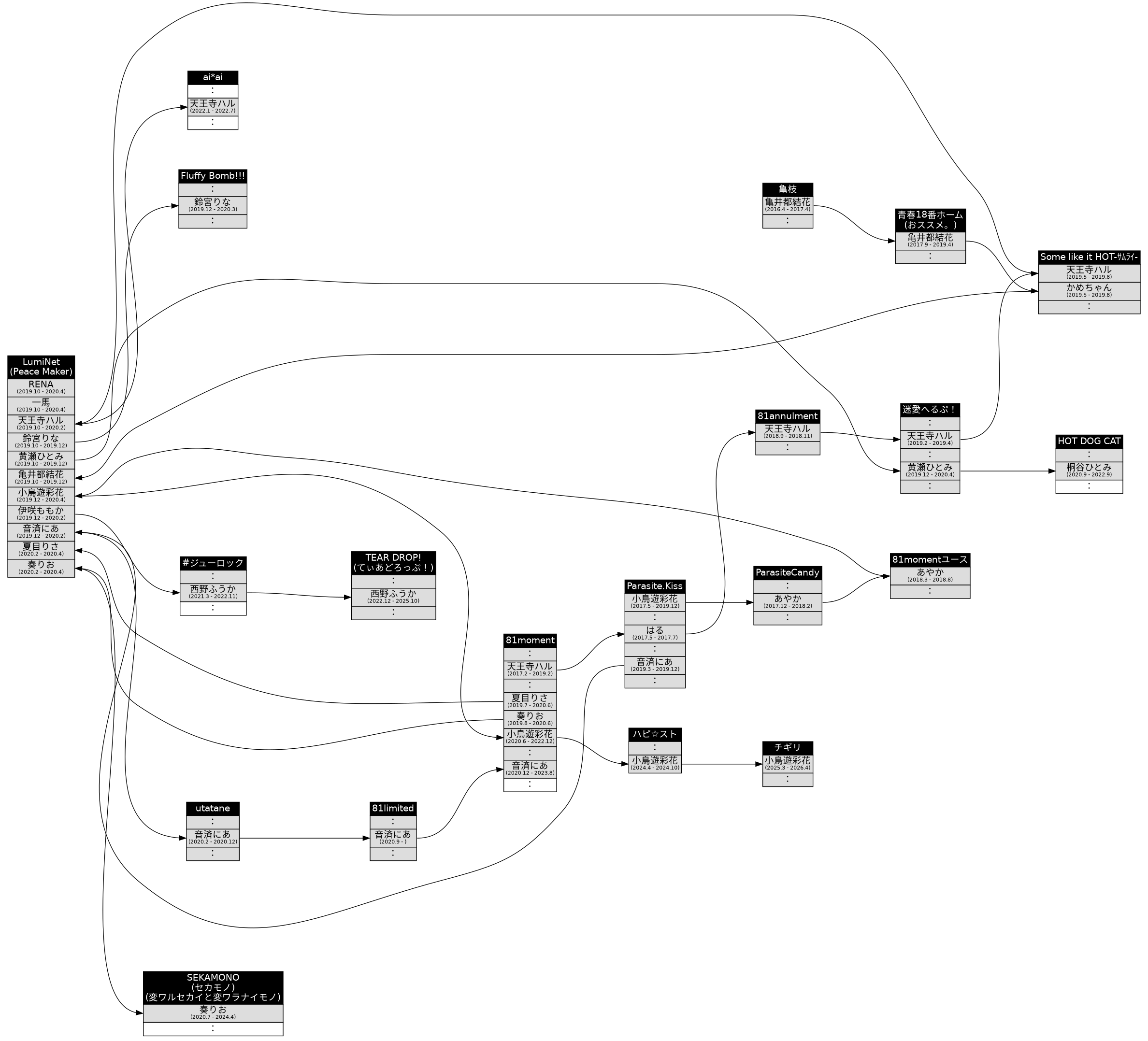 IDOLS DIAGRAM | LumiNet