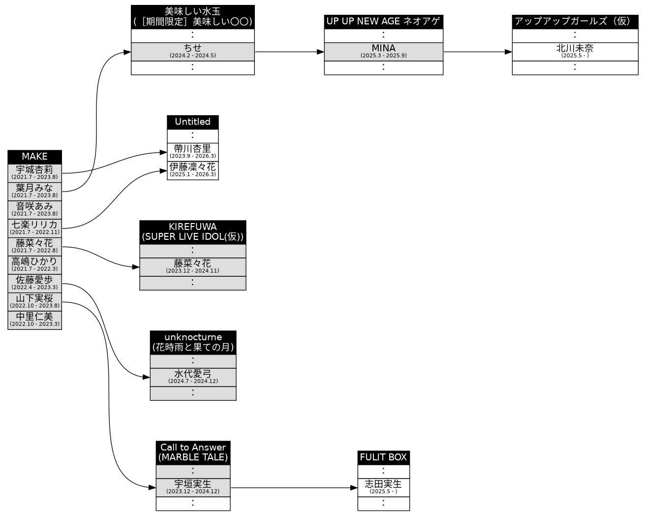 MAKE | IDOLS DIAGRAM [アイドル相関図]