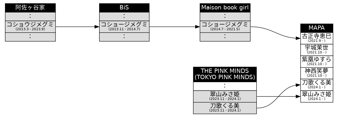 MAPA | IDOLS DIAGRAM [アイドル相関図]
