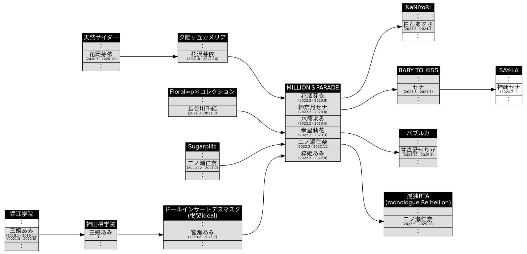 IDOLS DIAGRAM | MILLION＄PARADE