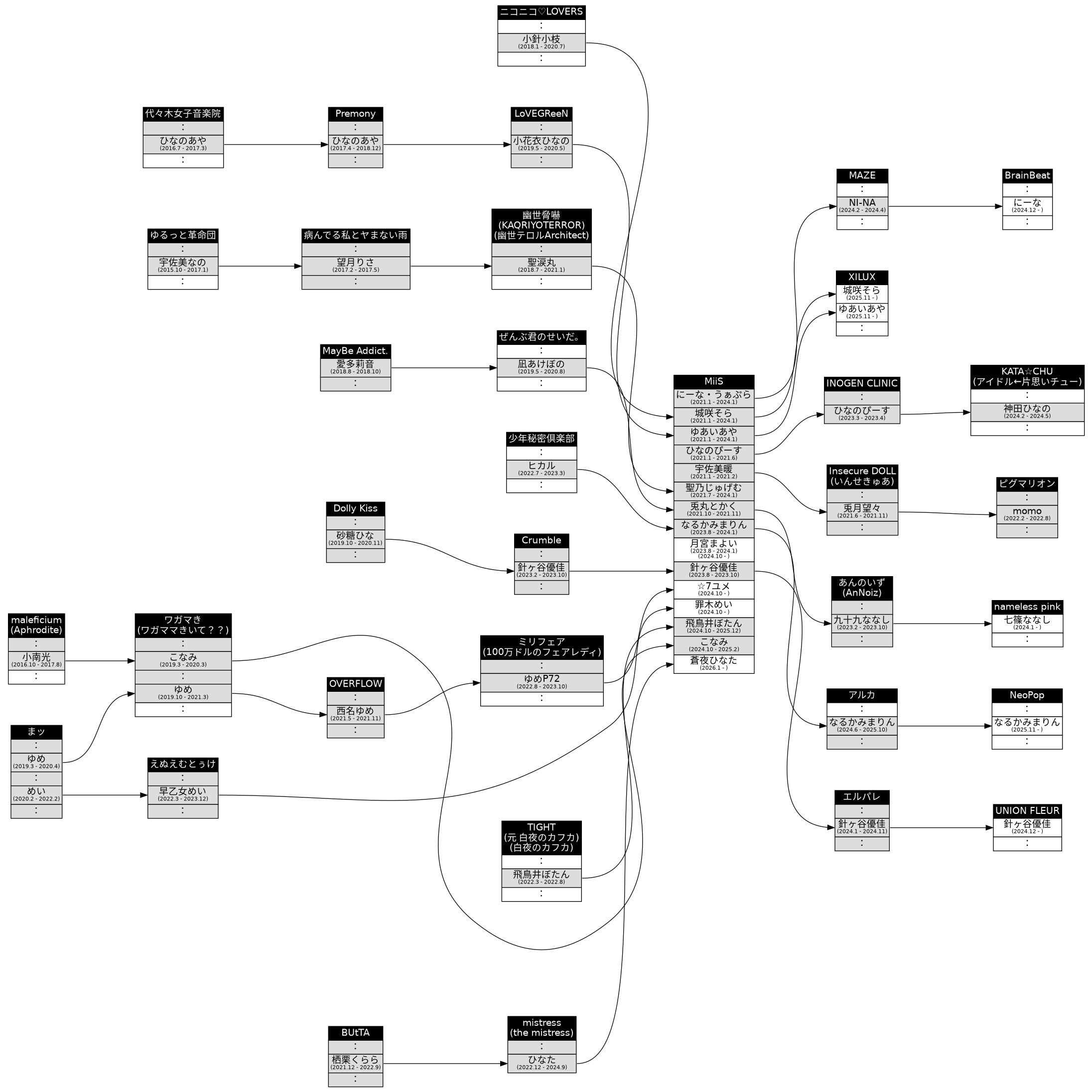 MiiS | IDOLS DIAGRAM [アイドル相関図]