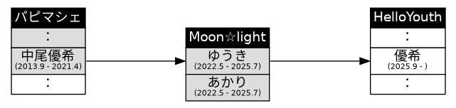 IDOLS DIAGRAM | Moon☆light