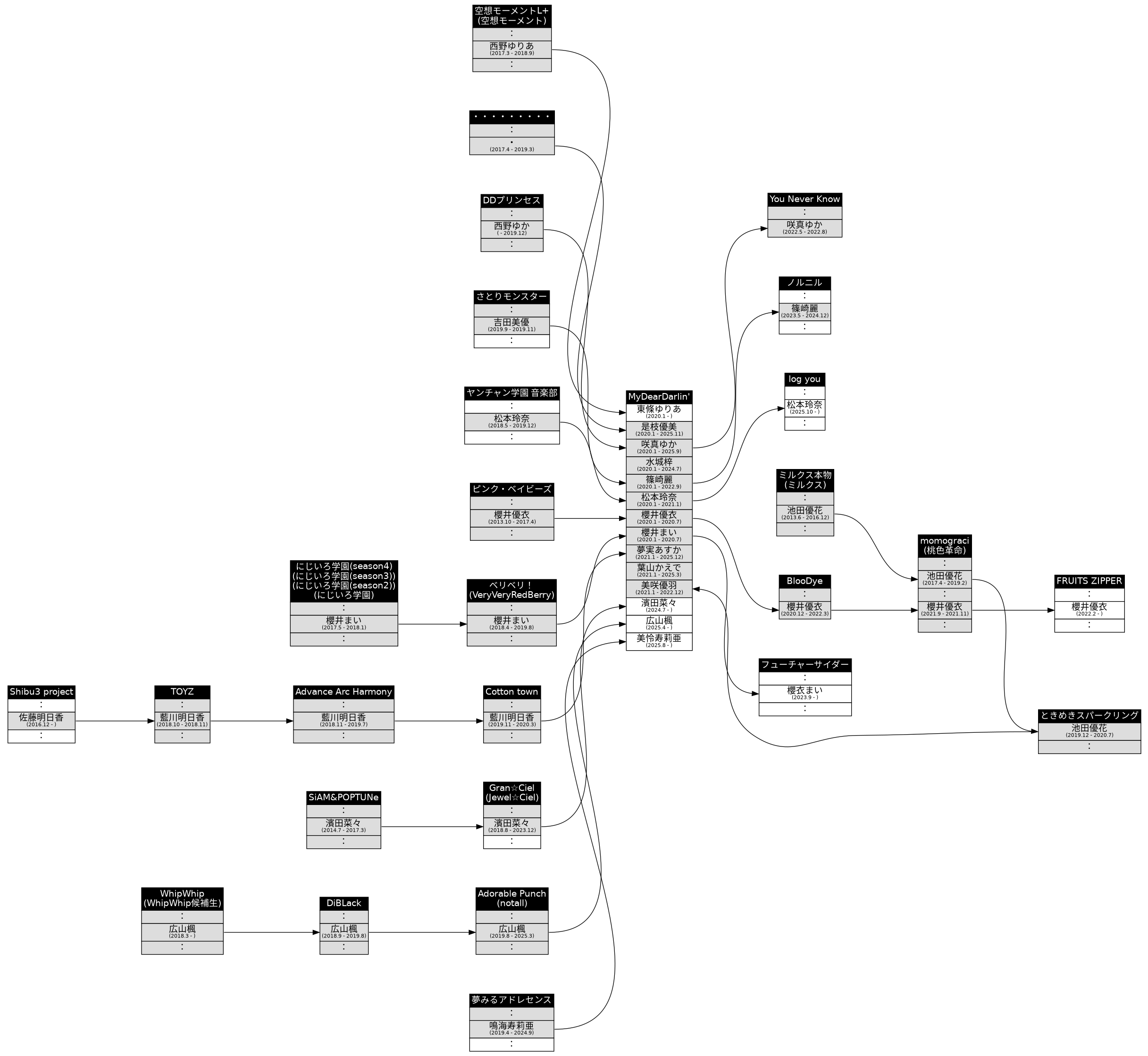 MyDearDarlin' | IDOLS DIAGRAM [アイドル相関図]